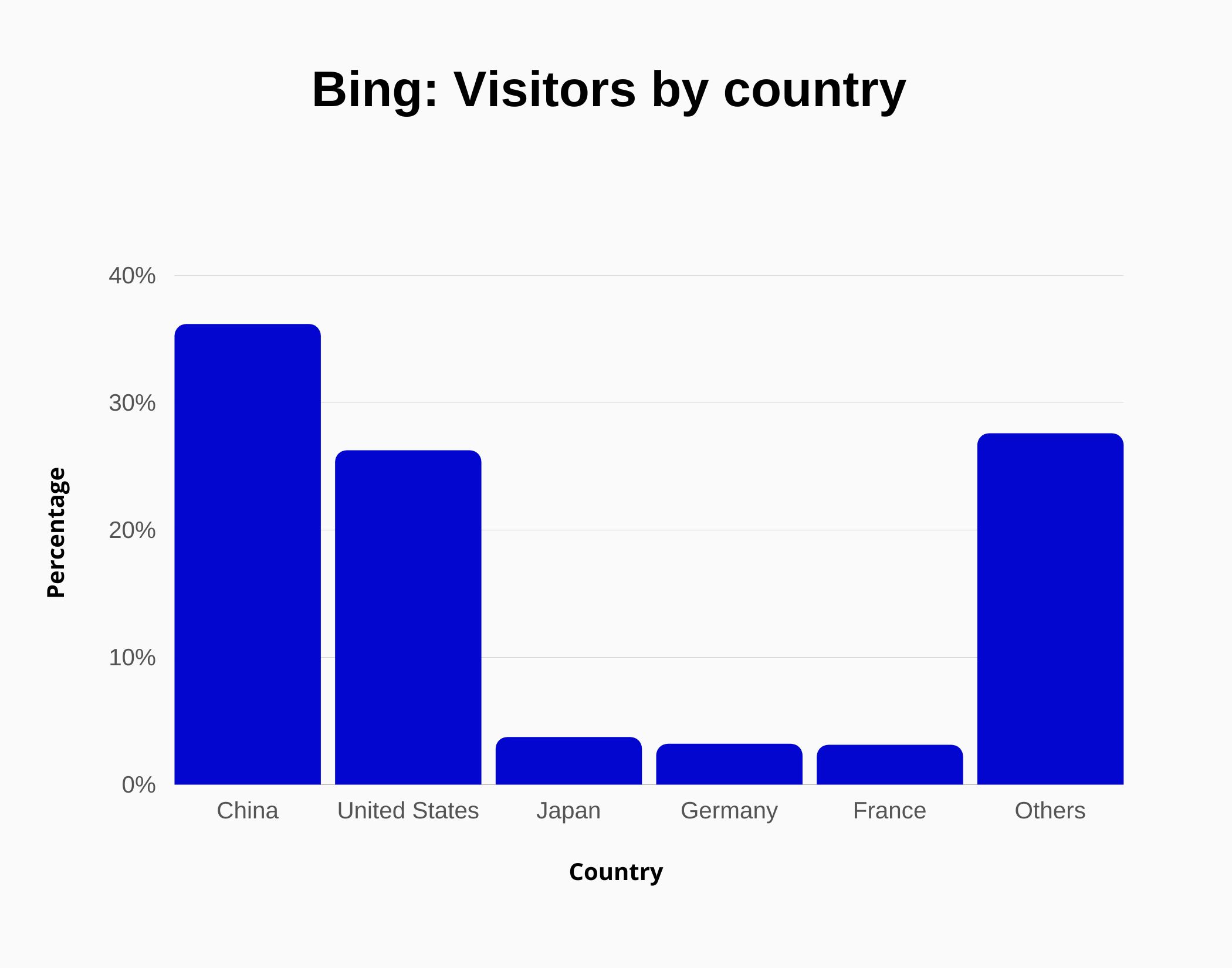 Bing Users and Growth Statistics (2023) | SignHouse